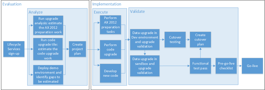Dynamics AX 2012 Upgrade to Dynamics 365 Finance: Complete Guide